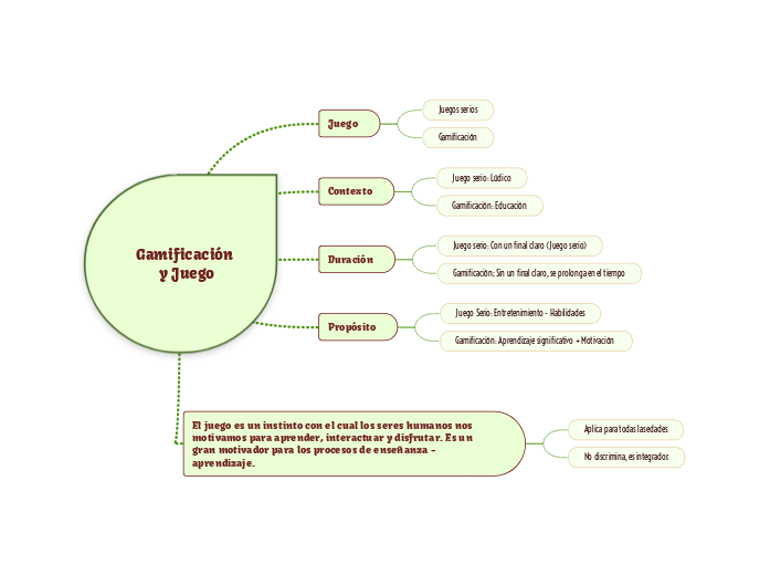 Gamificación y Juego - Mind Map